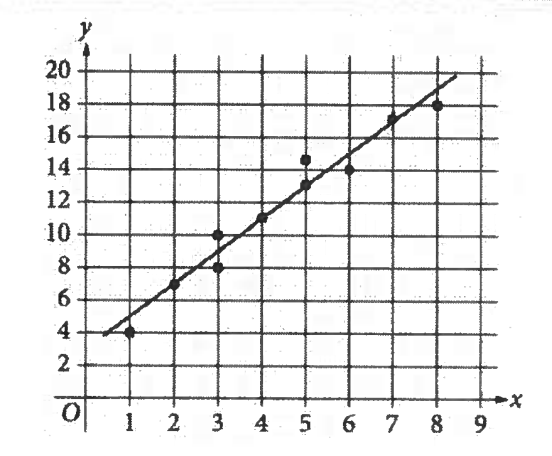 Digital SAT Math: Two-variable data: models and scatterplots Practice Questions